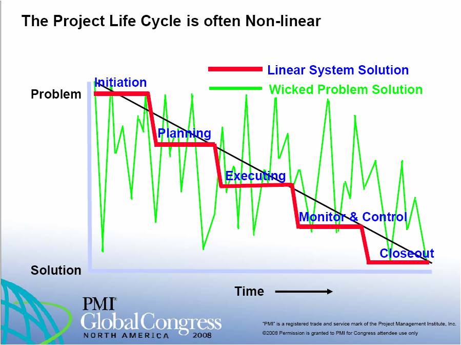 Agile Project Management: The Natural Way - Motivate2B